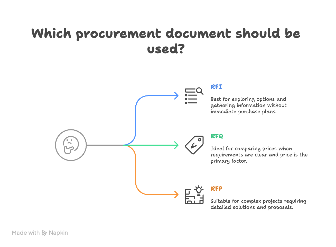 RFI vs RFP vs RFQ: Key Differences Explained With Examples